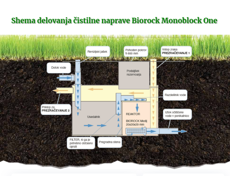 Biološka čistilna naprava Biorock – Ecorock: Učinkovitost brez elektrike